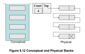Implementation of Stack ADT – Data structures