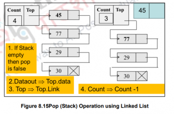 Implementation of Stack ADT – Data structures