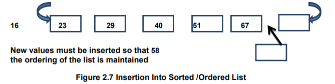 List and List ADT – Data structures