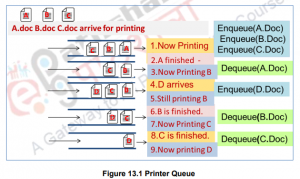 Applications of Queue ADT – Data structures