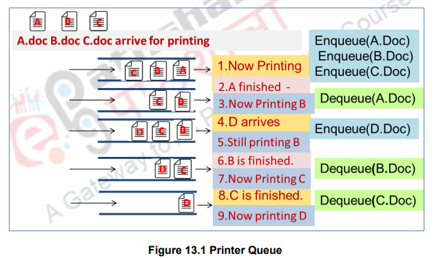 Applications of Queue ADT – Data structures
