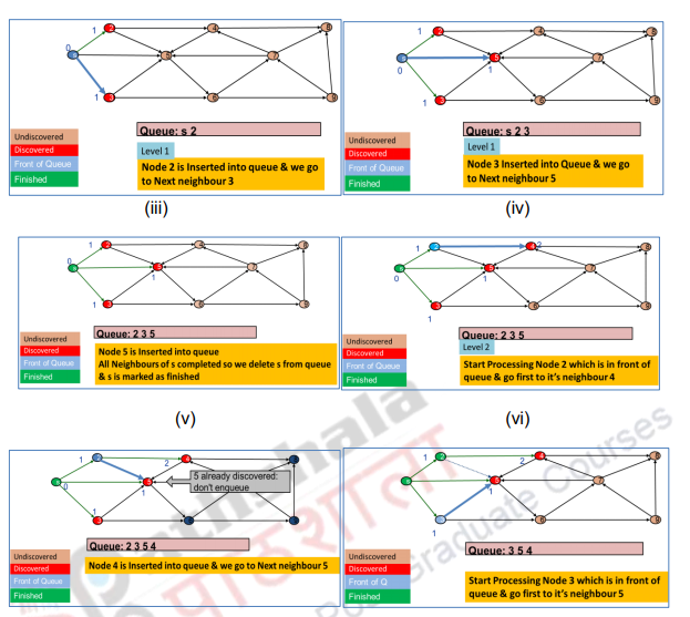 Applications of Queue ADT – Data structures