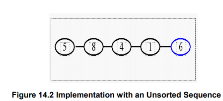 Priority Queue and Applications – Data structures