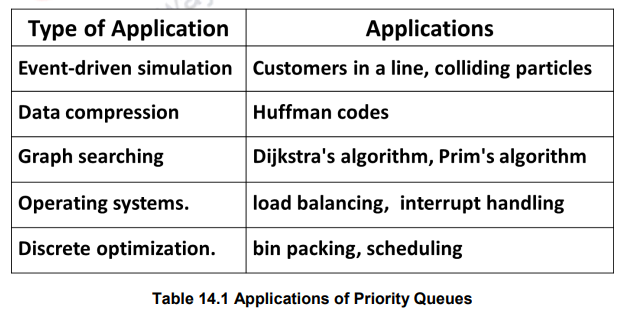 Priority Queue and Applications – Data structures