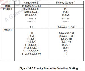 Priority Queue and Applications – Data structures