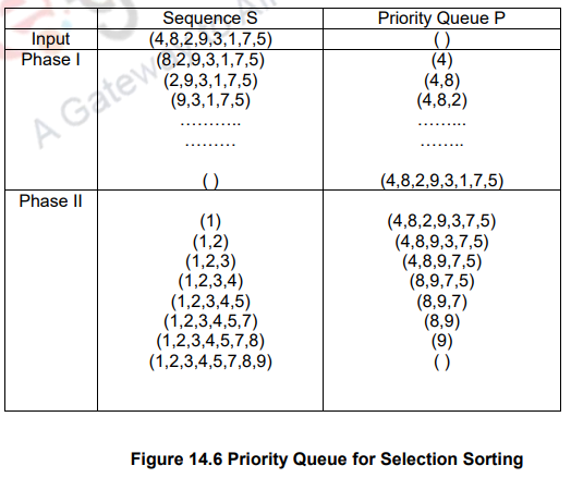 Priority Queue and Applications – Data structures