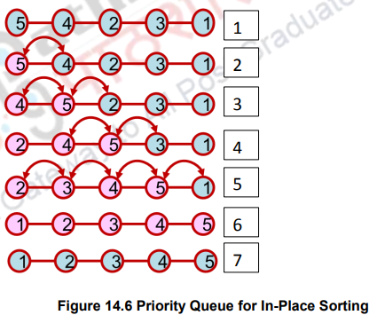 Priority Queue and Applications – Data structures