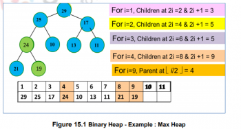 Priority Queue and Heaps – Data structures