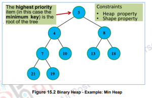 Priority Queue and Heaps – Data structures