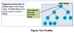 Priority Queue and Heaps – Data structures