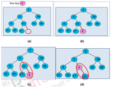 Priority Queue and Heaps – Data structures