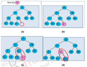 Priority Queue and Heaps – Data structures