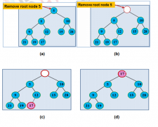 Priority Queue and Heaps – Data structures