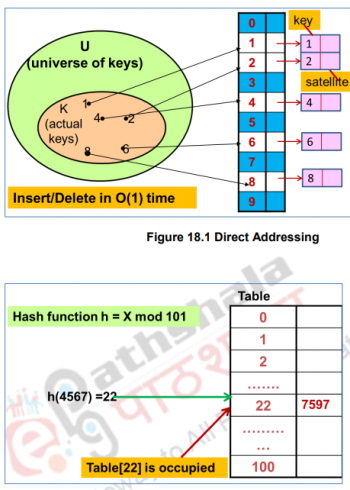 Hashing and Collisions – Data structures