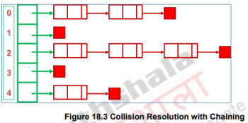 Hashing and Collisions – Data structures
