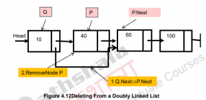 Linked List Implementation of List ADT – Data structures