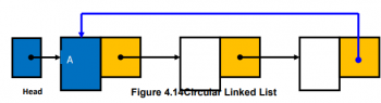 Linked List Implementation of List ADT – Data structures