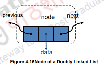 Linked List Implementation of List ADT – Data structures