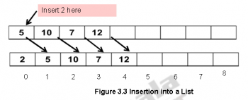 Array Implementation of List ADT – Data structures