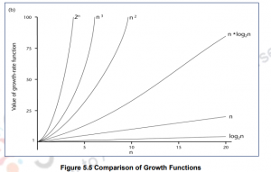 Analysis of Algorithms – Data structures