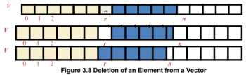 Array Implementation of List ADT – Data structures