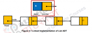Linked List Implementation of List ADT – Data structures
