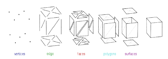 3D Object Representations – Computer Gaphics and Visualization