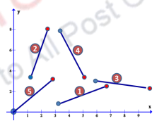 Output Primitives–DDA line Drawing procedure – Computer Gaphics and ...