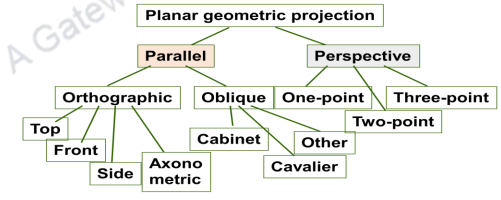3D Viewing(Viewing Transformations) – Computer Gaphics and Visualization