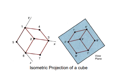 3D Viewing (Projection Transformations) – Computer Gaphics and ...
