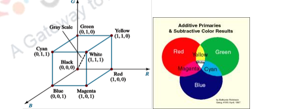 Color Models – Computer Gaphics and Visualization