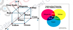 Color Models – Computer Gaphics and Visualization