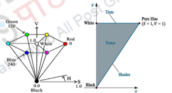 Color Models – Computer Gaphics and Visualization