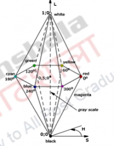 Color Models – Computer Gaphics and Visualization