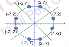 Midpoint Circle Drawing Procedure – Computer Gaphics and Visualization
