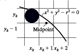 Midpoint Circle Drawing Procedure – Computer Gaphics and Visualization