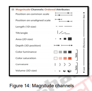 Visual encoding Principles – Computer Gaphics and Visualization