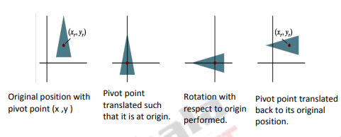 Composite 2D Transformations – Computer Gaphics and Visualization