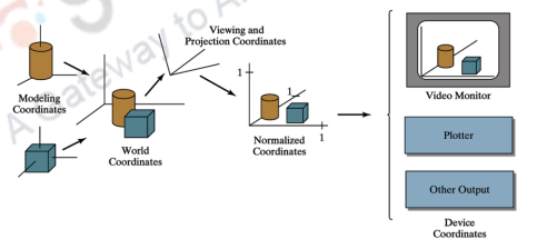 2D Viewing – Computer Gaphics and Visualization