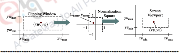 2D Viewing – Computer Gaphics and Visualization