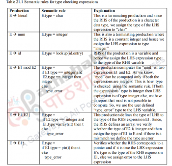 TYPE CHECKING – Compiler Design