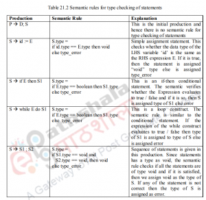 TYPE CHECKING – Compiler Design