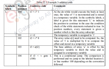 Types of Three-address code, Representations and Declarations ...