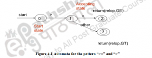 Finite automata –DFA – Compiler Design