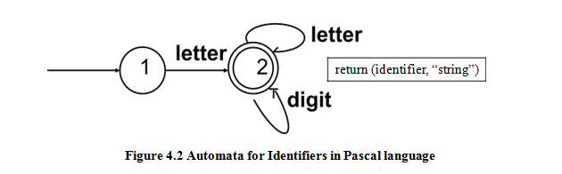 Finite automata –DFA – Compiler Design