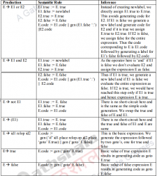 Control Flow statements and Boolean Expressions – Compiler Design