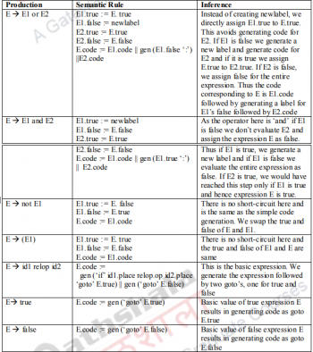 Control Flow statements and Boolean Expressions – Compiler Design