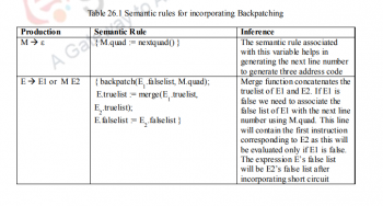 Backpatching and Procedures – Compiler Design