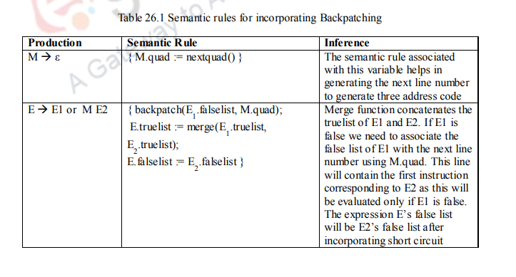 Backpatching and Procedures – Compiler Design