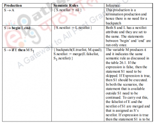 Backpatching and Procedures – Compiler Design